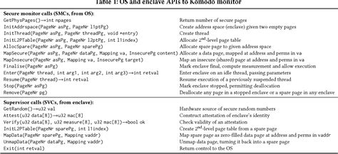 Table 1 From Komodo Using Verification To Disentangle Secure Enclave Hardware From Software