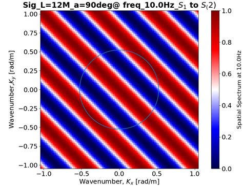 Signal Analysis What Is Going Wrong With The Plot Of 2d Spatial
