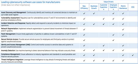Understand Modern Cybersecurity Solutions For Manufacturing It And Ot Info Tech Research Group