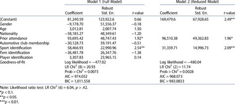 Results Of Interval Regression Analysis Download Table