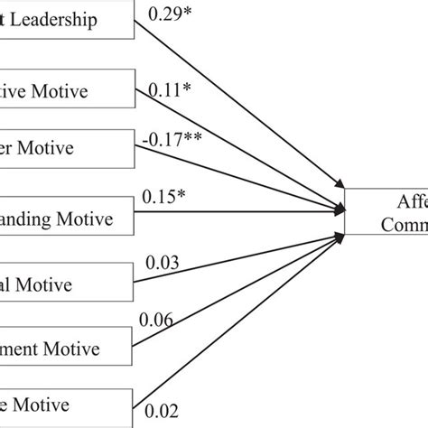 Standardized Beta Weights From Structural Equation Model Predicting Download Scientific Diagram