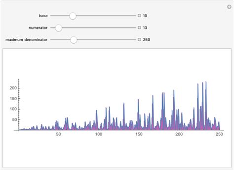 Number Of Digits In Base K Expansion Of Fractions Wolfram