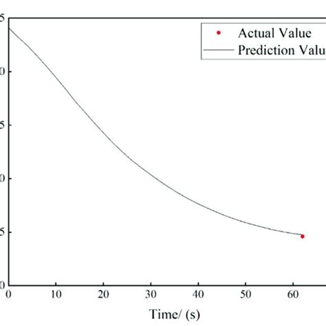 Training Error Curve Of Each Model The Trained Model Was Used To