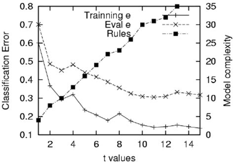 Trade Off Between Classification Error And Complexity Download