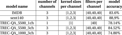 Description Of Models Built To Test The Explanation Method Download Scientific Diagram