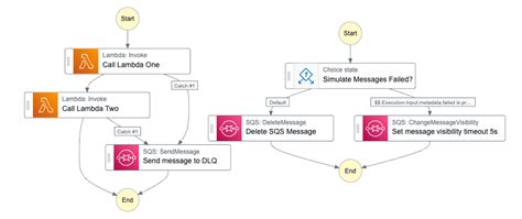 Dead Letter Queue Dlq For Aws Step Functions · Pubududev