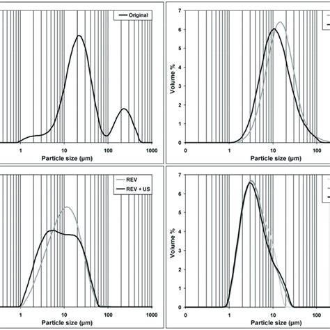 Comparison Of Particle Size Distributions Of Samples Made With