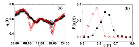 Color Online Critical Threshold Of Traffic Percolation A Values Of Download Scientific