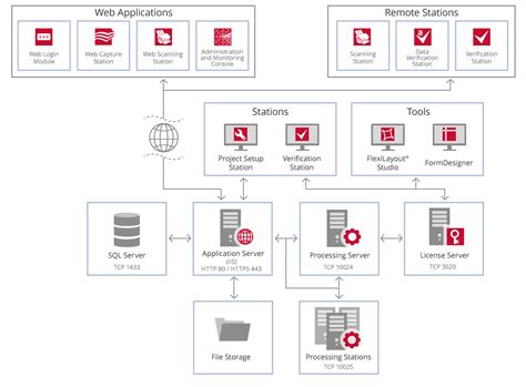 abbyy flexicapture architecture