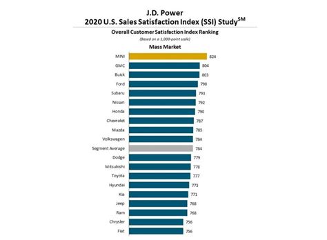 Jdpower「新車銷售滿意度」調查出爐！美國品牌贏賓士、保時捷 Ettoday車雲 Ettoday新聞雲