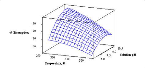 Response Surface Plot Of Solution Ph Vs Temperature Download Scientific Diagram