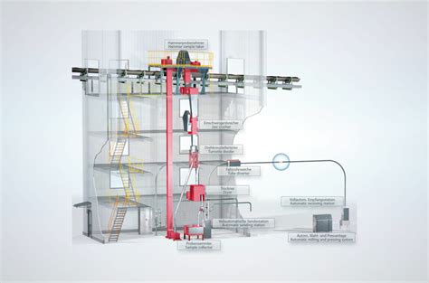 Automated Sample Preparation And Analysis Siebtechnik Tema