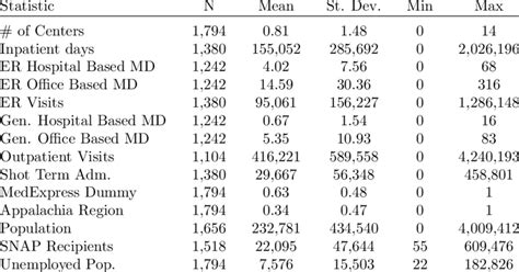Descriptive Statistics For Robustness Results Download Table