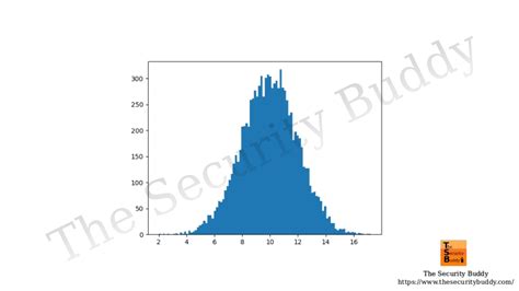 How To Generate Random Numbers From Normal Distribution Page 2 Of 2