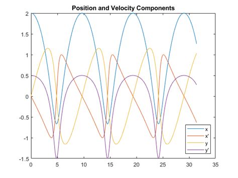 Ode113 Solve Nonstiff Differential Equations — Variable Order Method Matlab
