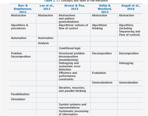 Table 1 From Developing Computational Thinking In Compulsory Education