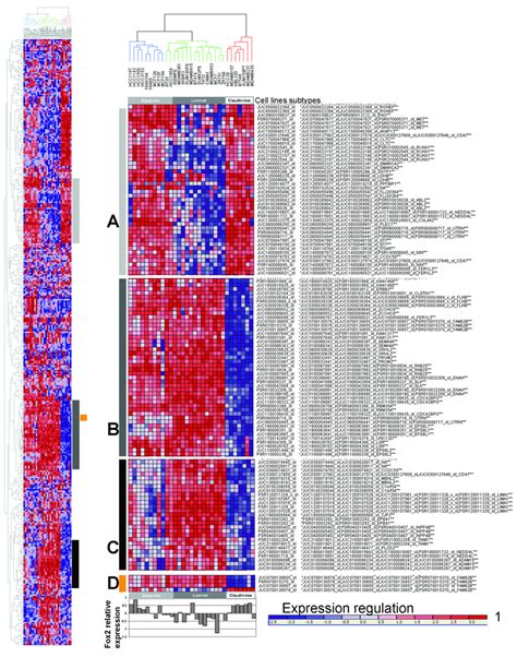 Unsupervised Hierarchical Clustering Of AS Predictions 392 Probeset NSI
