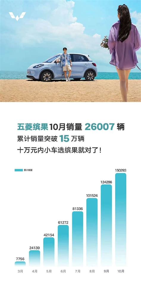 五菱缤果汽车10月销量26007辆，累计销量突破15万辆