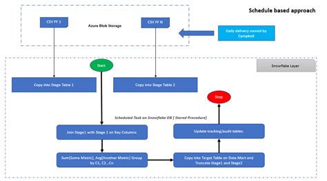 Stored Procedures Is There A Simple Way To Etl From Azure Blob Storage To Snowflake Edw