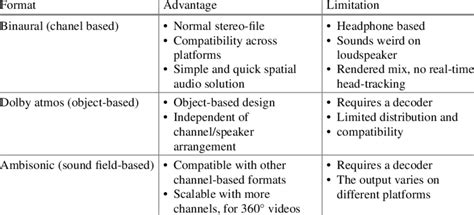 Advantage And Limitation Of Three Spatial Formats Download Scientific