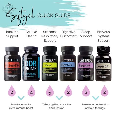 Ddr Prime Essential Oil Cellular Complex Doterra Essential Oils In