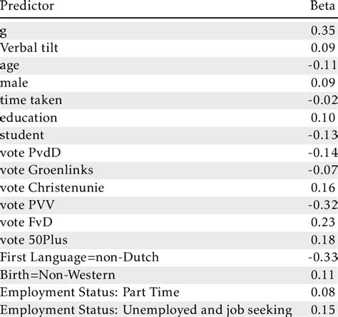 Lasso Regression Results For General Stereotype Accuracy Intercept