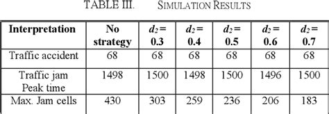 Table Iii From Simulation And Analysis Of Urban Traffic Congestions By Using Cell Transmission
