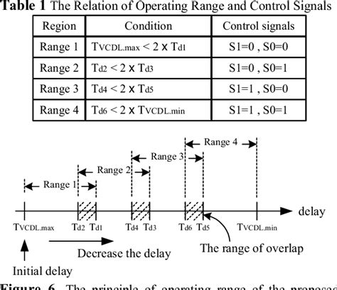 table 1 from a mixed mode delay locked loop for wide range operation