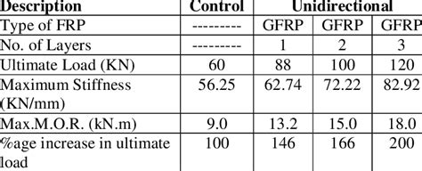 Comparison Of Result Of Beam Various Application Of Gfrp Layer Download Table