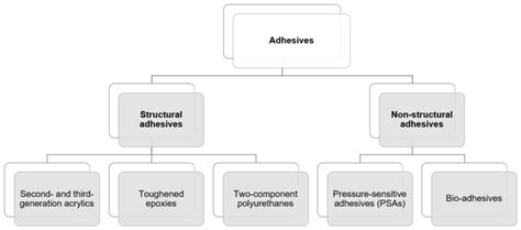 A Classification Of The Commonly Used Adhesive Materials Download