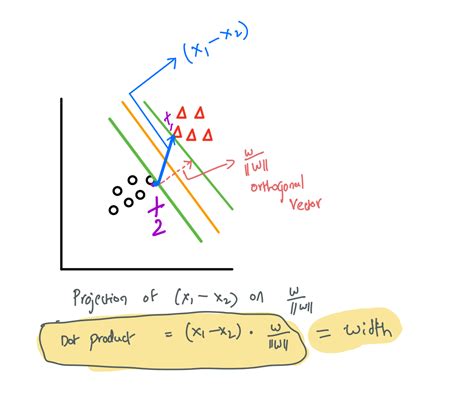 Support Vector Machines Sudheer