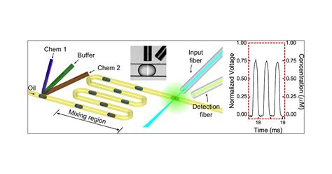 A Droplet Based Optofluidic Device For High Throughput Quantitative Bioanalysis Analytical