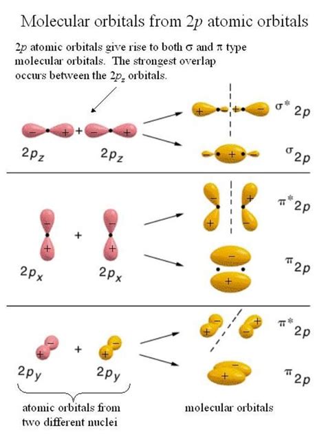 Orbital Diagram Practice