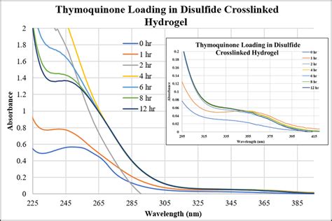 Uv Vis Spectra Of Thymoquinone Loading In Linear Hydrogel Uv Vis