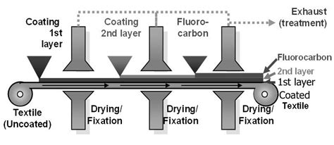 Textile Coating Laminating Procedure Download Scientific Diagram