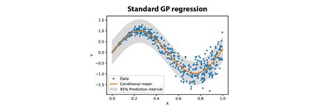 Solved Interpolation And Extrapolation In Gaussian Process Regression