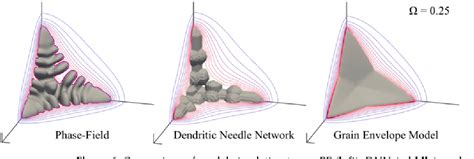Figure 6 From A Review Of Large Scale Simulations Of Microstructural Evolution During Alloy