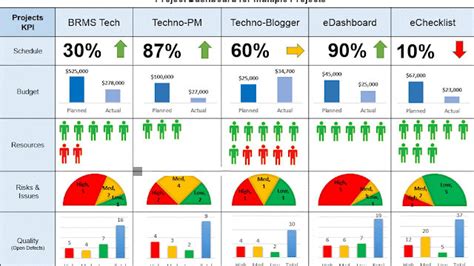 Project Status Report Dashboard Template KAESG BLOG
