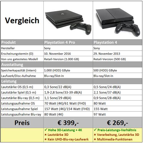 PS4 Pro im Hands-on-Test: Schönere Konsolen-Grafik zum fairen Preis