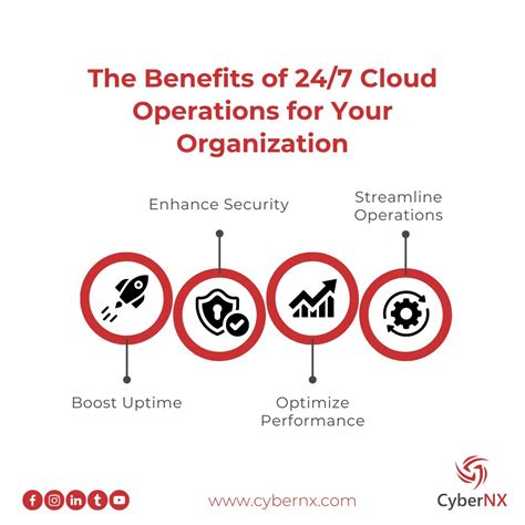 Cybernx Cybersecurity Cyber Cyberandsecurity Managedcloudservices 24x7