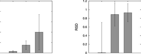 The Norm Rsn Of The Representational Shift And The Correlation Measure