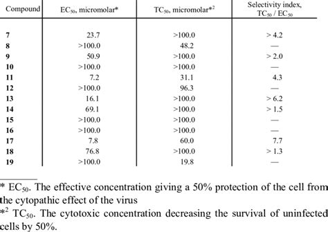 In Vitro Anti Hiv 1 Activity Of The Synthesized Compounds Download Table