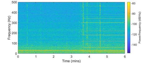 Spectrogram Of Audio Recording With Noise Source After 3 5 Min Download Scientific Diagram