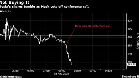 Tesla Loses Two Billion Dollars In Value After Elon Musk Calls An