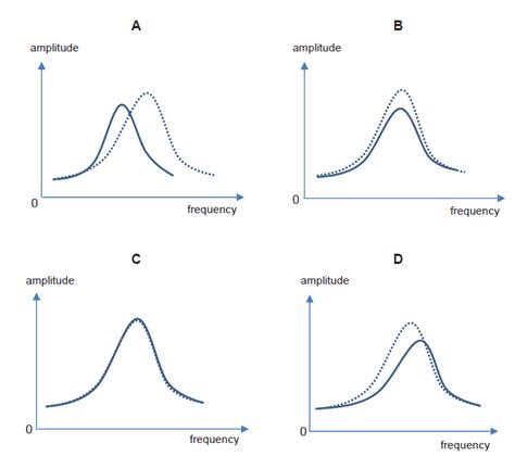 Amplitude Against Frequency Graph Of A Mass Spring System