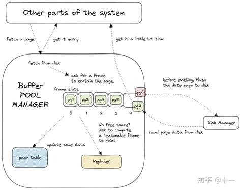 做个数据库：2022 cmu15 445 project1 buffer pool manager 知乎