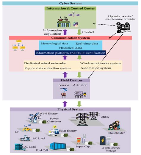 Cybersecurity Of Microgrid Using Machine Learning Ml