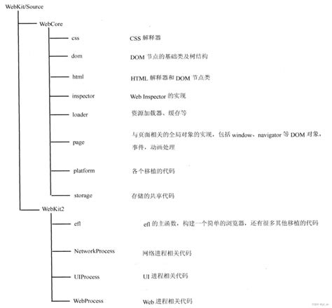 《webkit 技术内幕》学习之三（1）： Webkit 架构和模块webkit Wtf Csdn博客