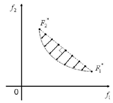 Pareto Optimal Front For A Two Objective Problem Download Scientific