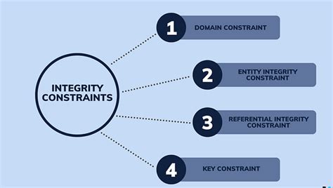 Data Integrity In Databases A Guide Abhishek Das Posted On The Topic Linkedin